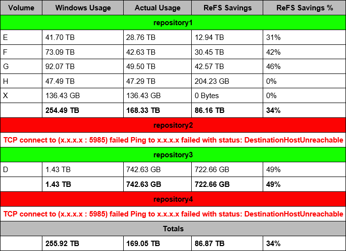Veeam Fast Clone Space Savings Script – benharmer.blog