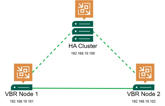 VBR V13 Beta – A Highly Available Software Appliance – benharmer.blog